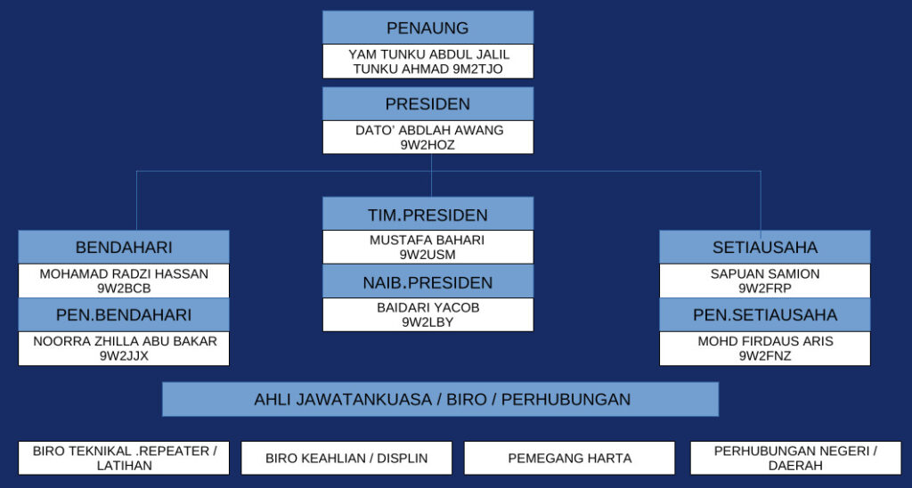 JASRA-ORG-CHART – Persatuan Jalur Selatan Radio Amatur Malaysia